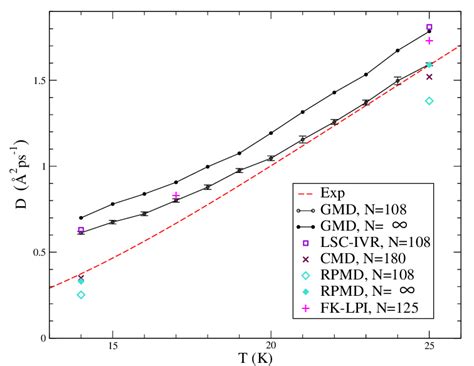 Demonstration Of The Linear Scaling Of The Diffusion Coefficient With