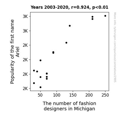 spurious correlations