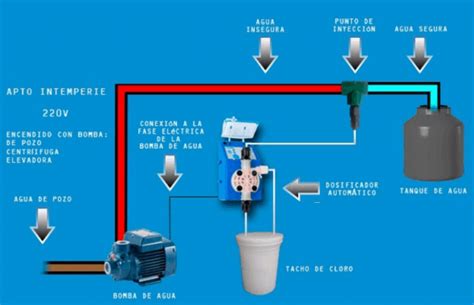 Cloracion Con Dosificador Instrumentos Y Sensores