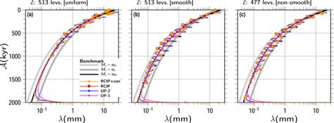 Same As Fig 10 Except For The Vertical Resolution As A Uniform Grid Download Scientific