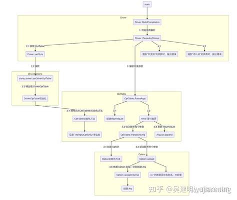 clang前端源码分析 知乎