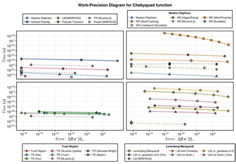 Nonlinear Solver 23 Test Problems · The Sciml Benchmarks