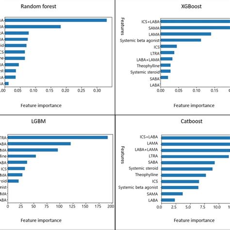 Variable Importance Based On The Machine Learning Models For The Asthma