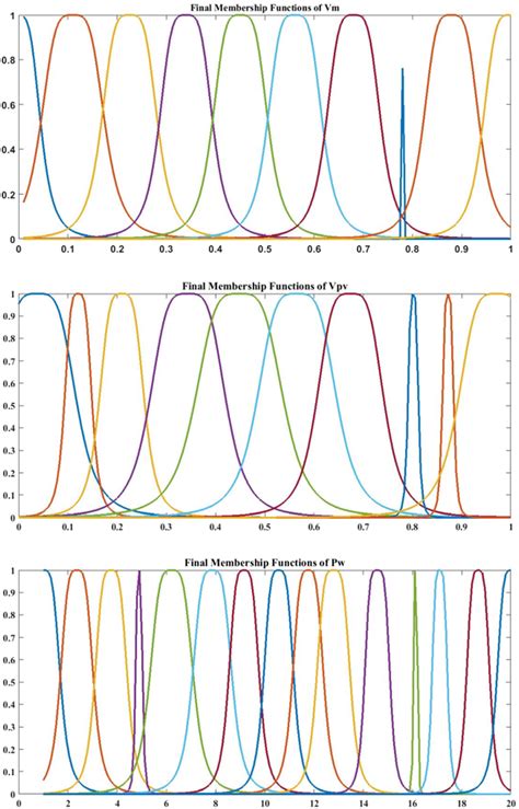 memberships functions of the adaptive neuro‐fuzzy inference system