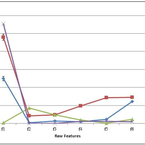 a comparison between the raw and the dwt features average values of