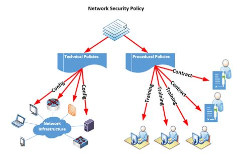 Network Security Policy Best Practices