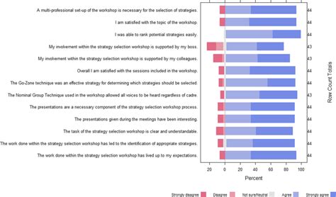 Distribution Of Responses To The Workshop Evaluation Questionnaire Download Scientific Diagram