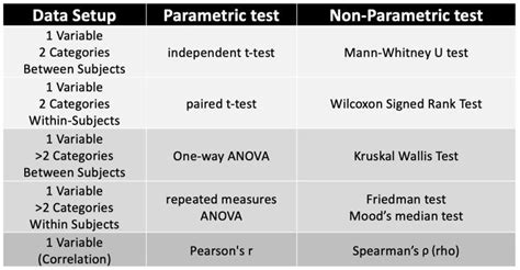 Parametric Test Vs Non Parametric Tests By Younes Dahami May 2024