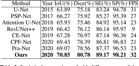 Table 2 From Precise Yet Efficient Semantic Calibration And Refinement In Convnets For Real Time