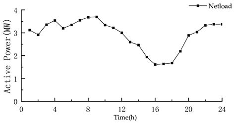 The Net Load Forecast Download Scientific Diagram