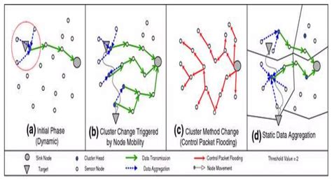 Applications Of Machine Learning In Wireless Sensor Networks Pptx
