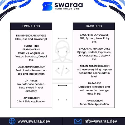 Swaraa Tech Solutions Llp On Linkedin Frontend Backenddevelopment