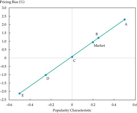 3 The Popularity Characteristic Vs Pricing Bias Download Scientific