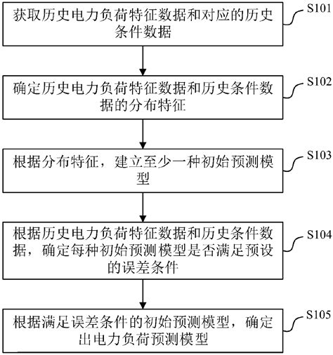Load Prediction Model Creation Method And Device And Power Load
