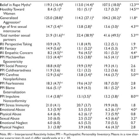 Descriptive Statistics For Predictor Variables By Sexual Perpetration Download Table