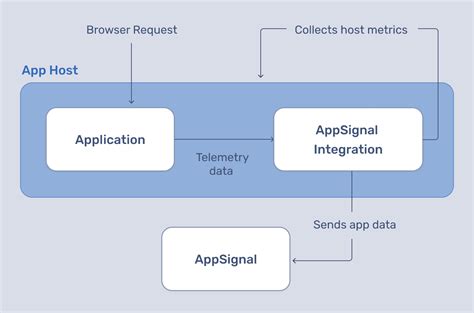 Appsignals Future With Opentelemetry Appsignal Blog