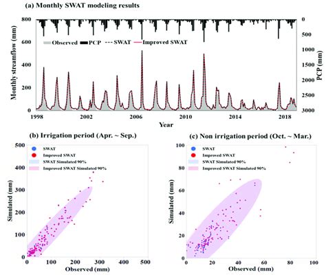 Comparison Of The Observed And Improved Swat Simulated Streamflow A