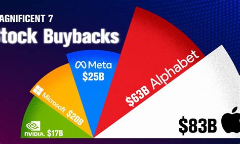 David Sym Smith On Linkedin Charted Stock Buybacks By The Magnificent Seven