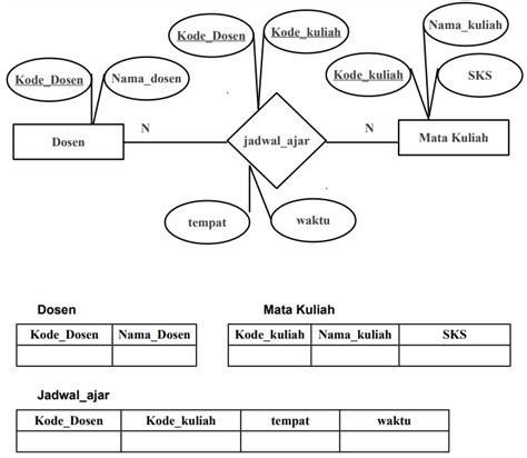 Perancangan Basis Data Transformasi
