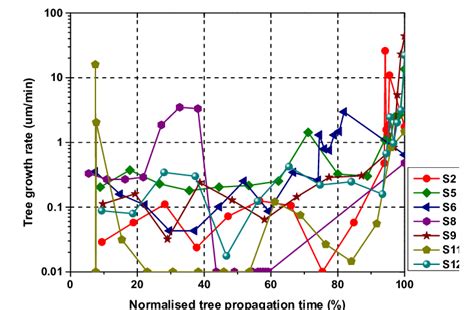 Tree Growth Rate As A Function Of The Treeing Time Normalized To The Download Scientific