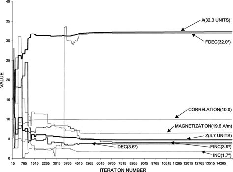 synthetic data plot of iteration number versus correlation and model