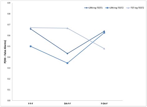Memory Performance As A Function Of The Targets To Be Retrieved Under
