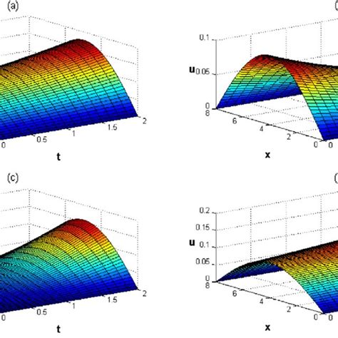 The Numerical Solution Behavior For The Modified Cubic Swift Hohenberg Download Scientific