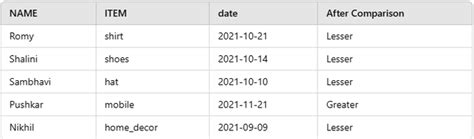Sql Query To Compare Results With Todays Date Geeksforgeeks