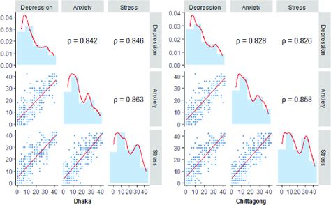 Scatter Plot With Correlations In The Upper Triangle Smoothing Lines