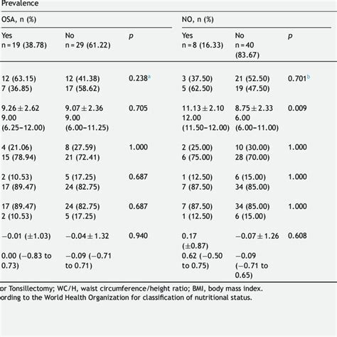 Prevalence Of Symptoms Of Obstructive Sleep Apnea Osa Nasal