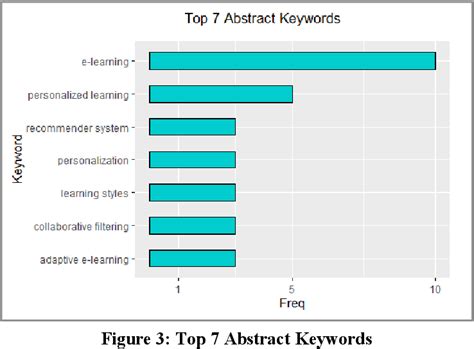 Figure 3 From Recommender Systems Research And Theory In Higher Education A Systematic