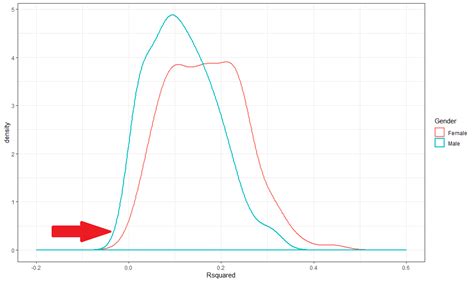 Regression How To Plot Density For Repeated K Fold Cross Validation