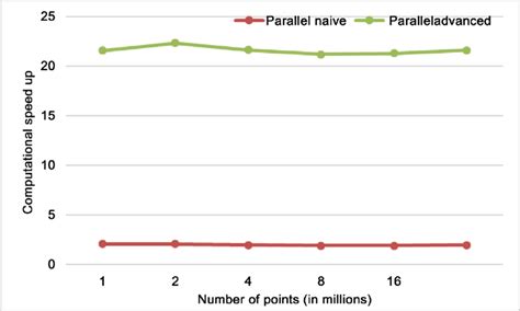 Computational Speedup Of Naive And Advanced Parallel Versions