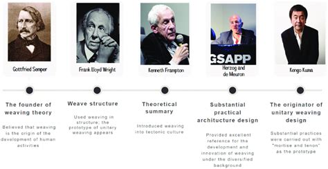 The Timeline Of Weaving Theory Research And Practice Download