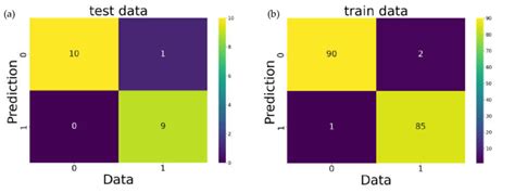 Confusion Matrices For Dpph Classification A The Classification Download Scientific Diagram