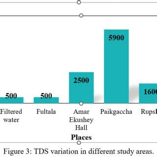 TDS Variation In Different Study Areas Download Scientific Diagram