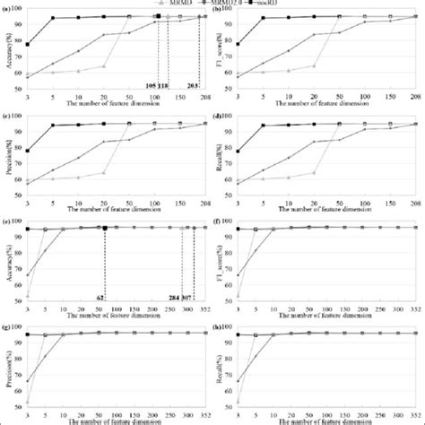 Comparison Of Different Feature Selection Methods Such As Mrmd