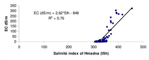 linear regression between measured salinity ec and the salinity index
