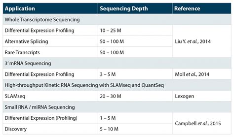 Rna Seq Experimental Design Guide For Drug Discovery Lexogen
