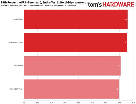 AMD Zenbleed Vulnerability Fix Tested Some Apps Drop Gaming Unaffected Tom S Hardware