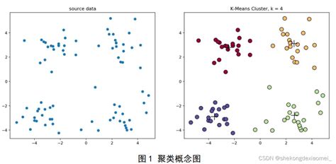 最优化方法（二） K Means聚类实验聚类分析的优化目标函数 Csdn博客