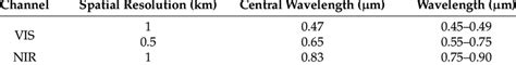 Waveband Information Of Fy 4a Agri 1 Km Resolution Download Scientific Diagram