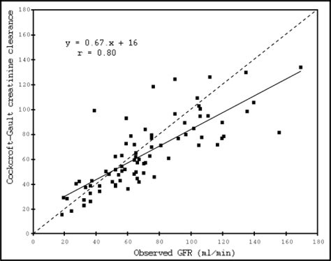 Cockcroft Gault Equation