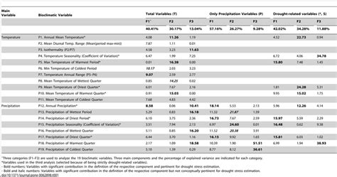Contribution Of Each Bioclimatic Variable To The Pca Analysis