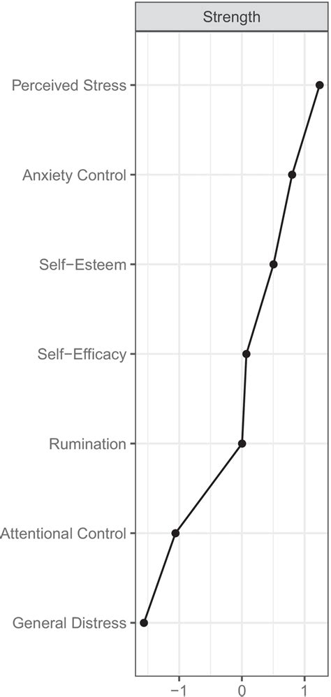 Standardized Centrality Indices Note This Figure Ranks Nodes Included Download Scientific