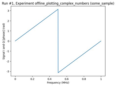 offline plotting with complex data qcodes 0 53 0 dev182 documentation