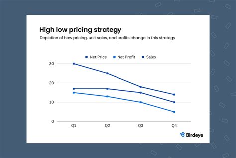 11 Pricing Strategy Examples To Increase Your Profits Birdeye
