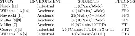 Pair Programming And Test Driven Development Literature Review Download Table