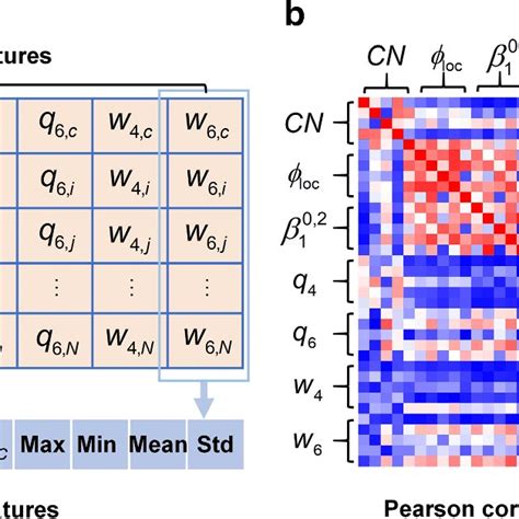 a encoding particle local environment in short range and medium range