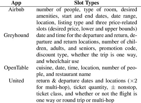 Table 1 From Domain Adaptation Of Recurrent Neural Networks For Natural Language Understanding